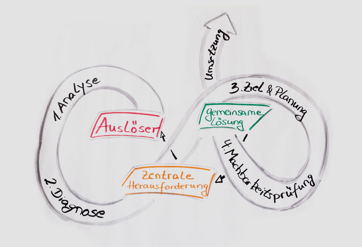 Systemische Organisationsentwicklung | Der KonFAIRenzraum